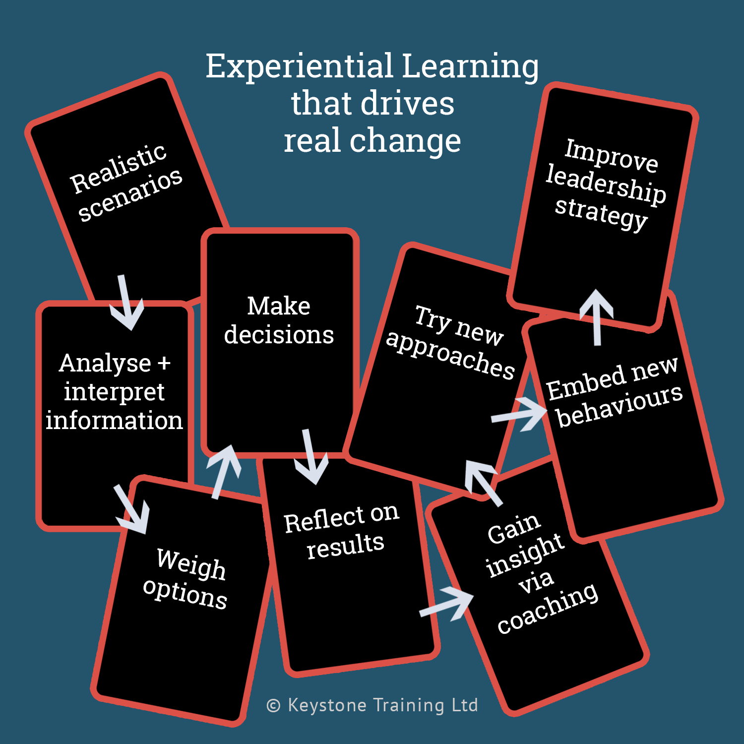 Experiential Learning in Leadership Development: Why Learning by Doing ...
